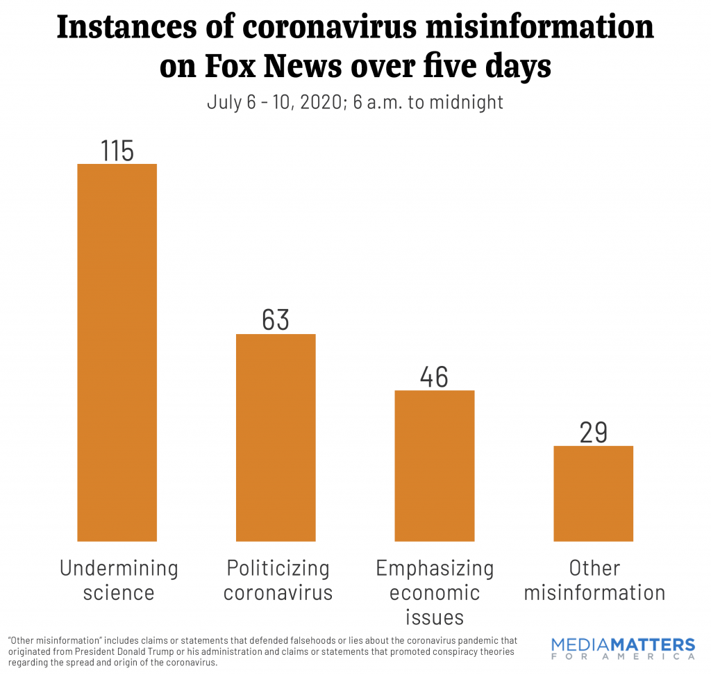 Fox News pushed coronavirus misinformation 253 times in just five days | Media Matters for America